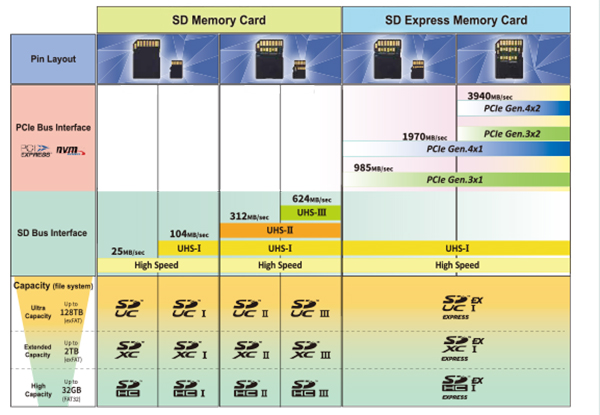 Le schede SD compiono 25 anni! L'avreste mai detto? | Fotografi Digitali