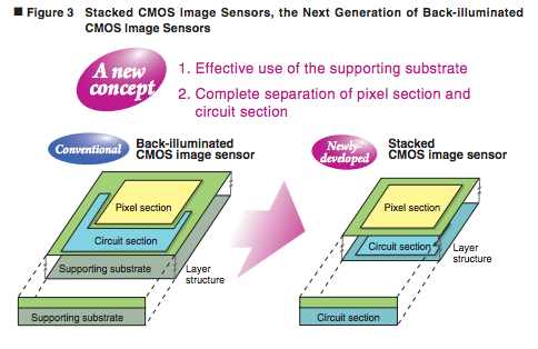 Exmor RS: ecco i sensori Stacked CMOS Sony per cellulari, anche con ...